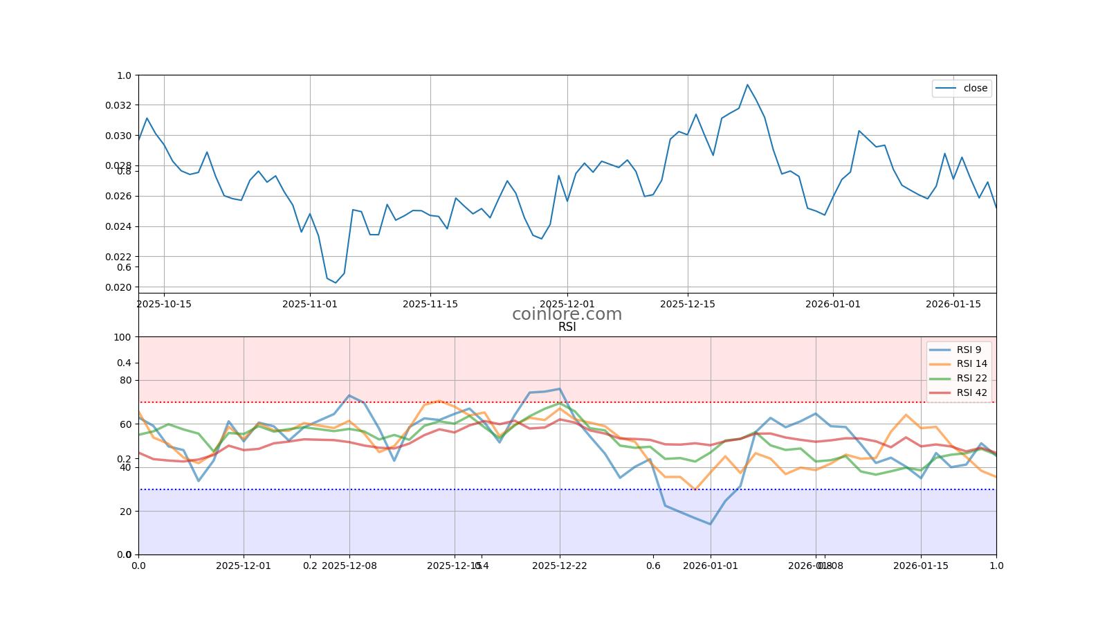 Huma Finance RSI indicator