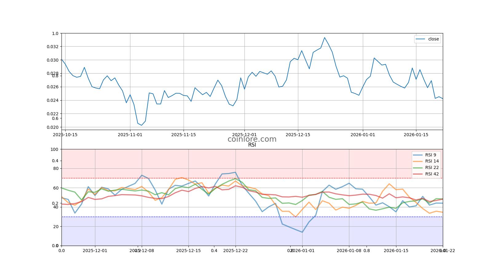 Huma Finance RSI indicator