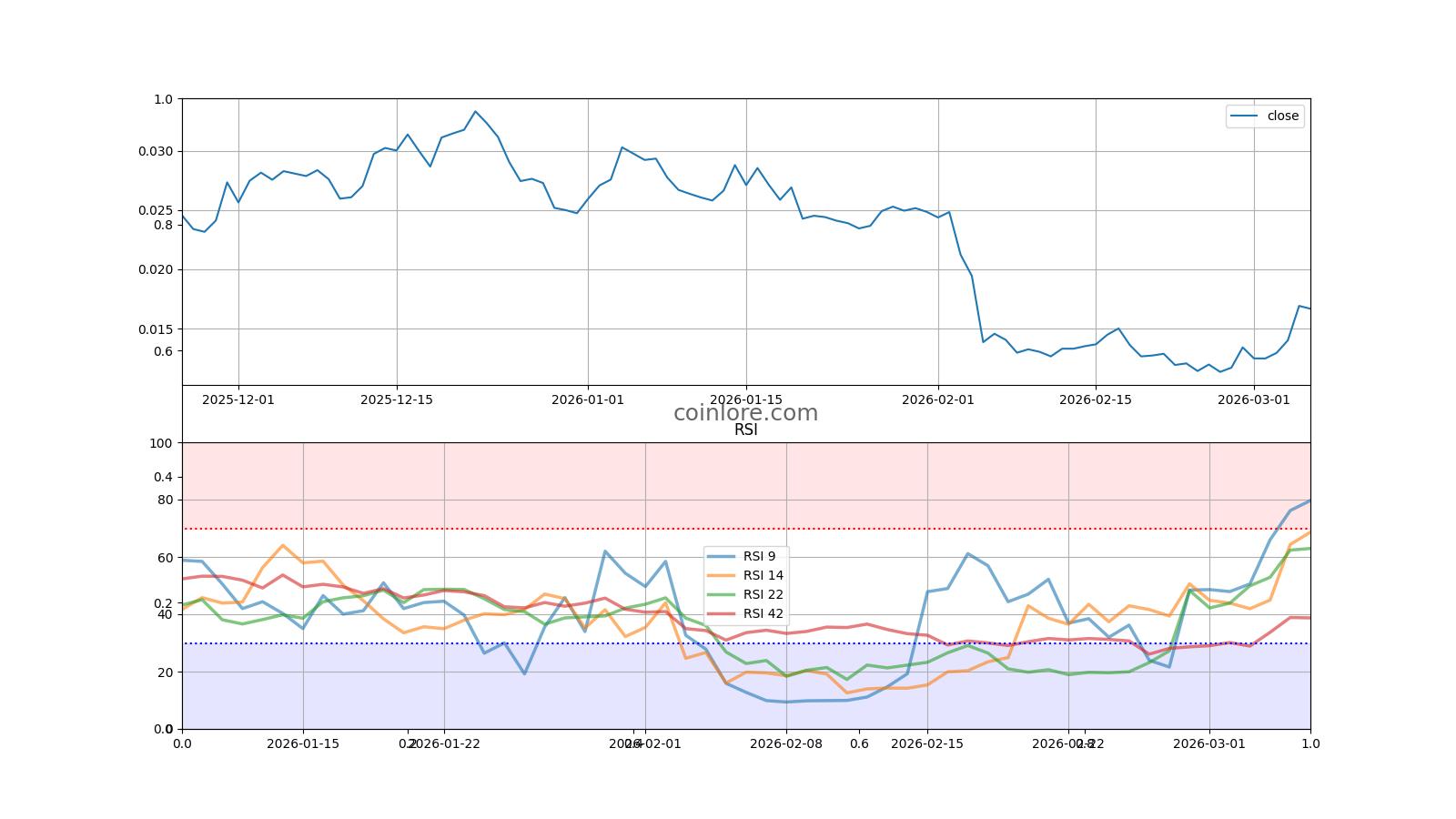 Huma Finance RSI indicator