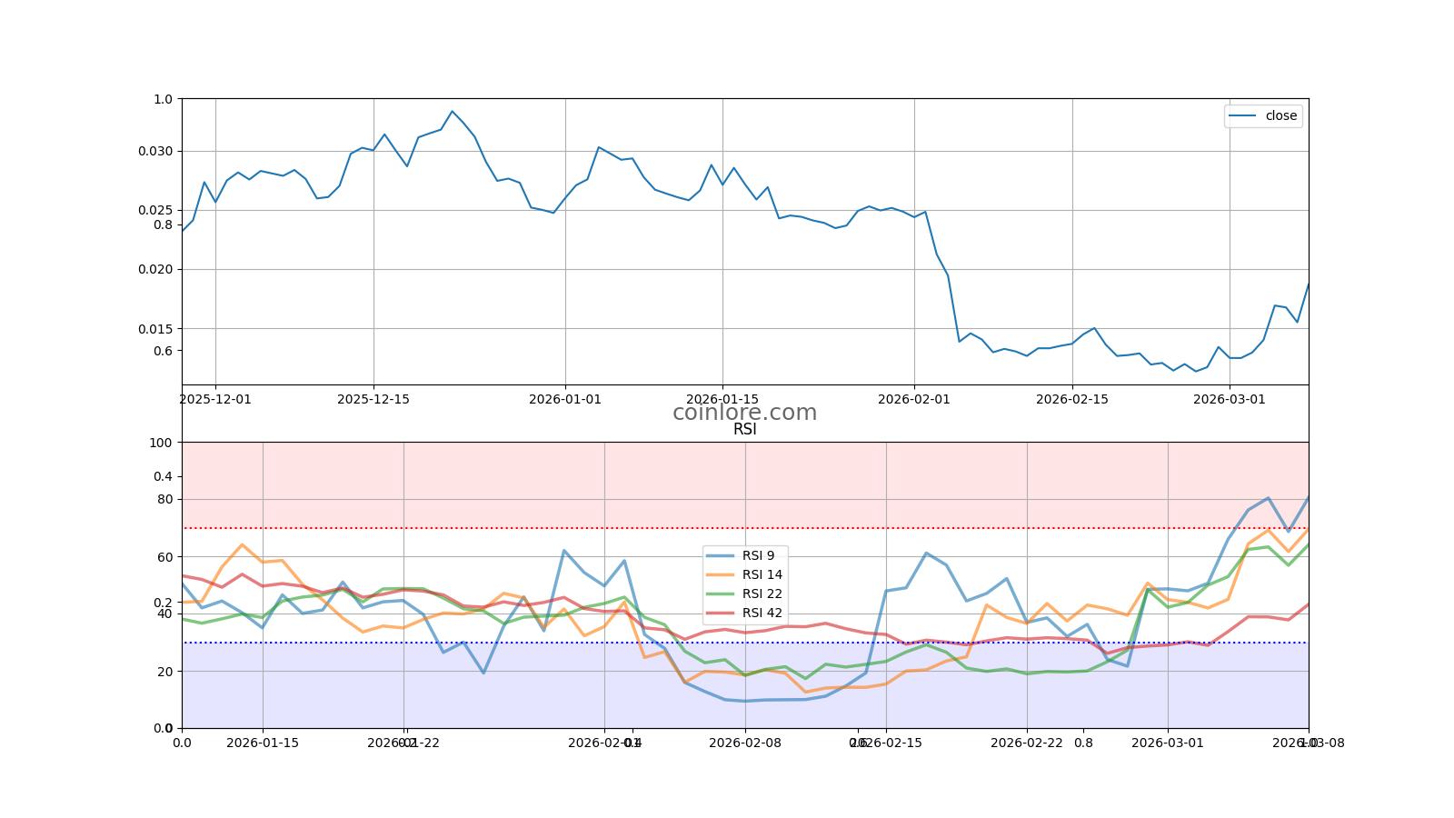 Huma Finance RSI indicator