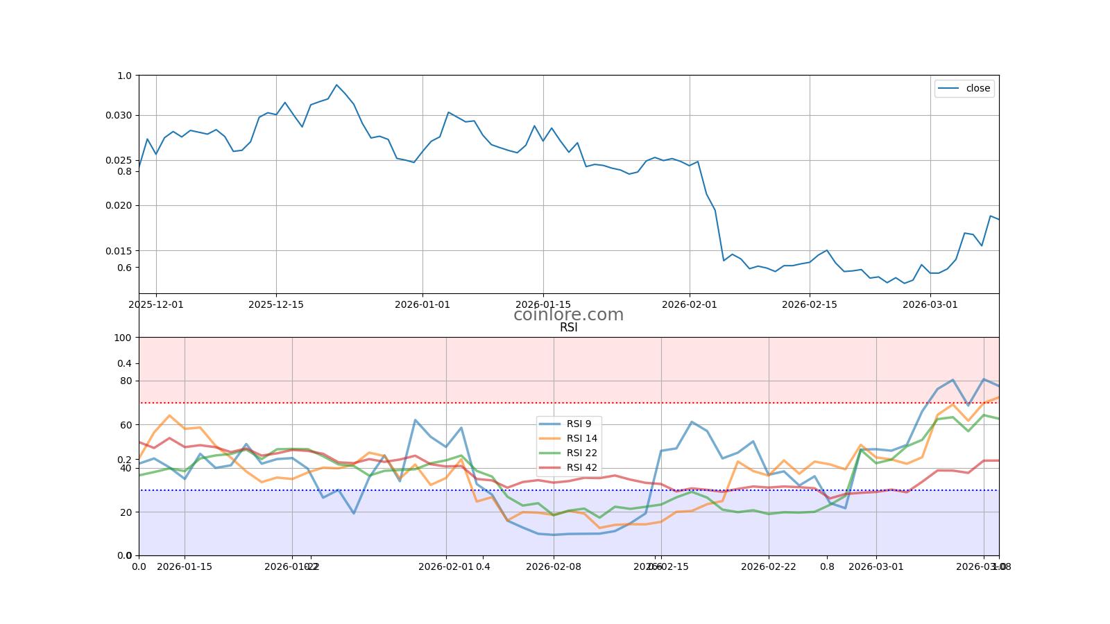 Huma Finance RSI indicator