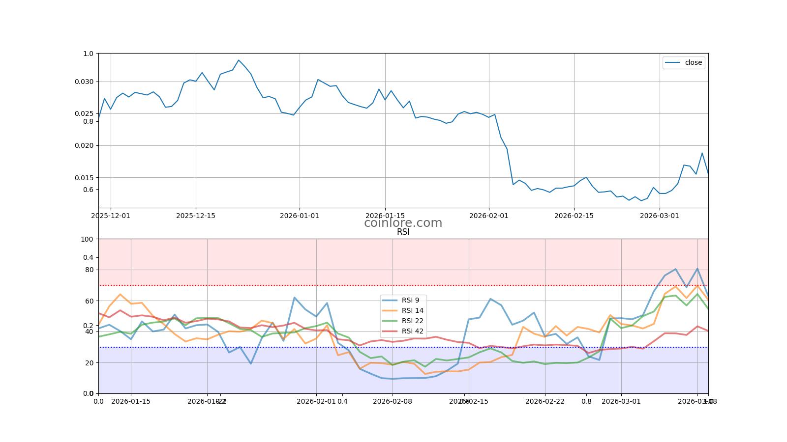 Huma Finance RSI indicator