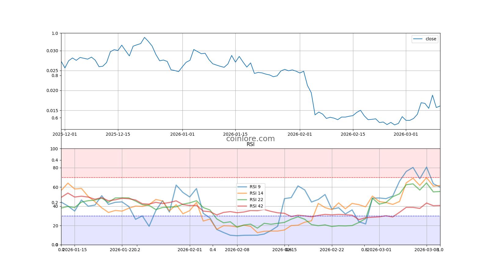 Huma Finance RSI indicator