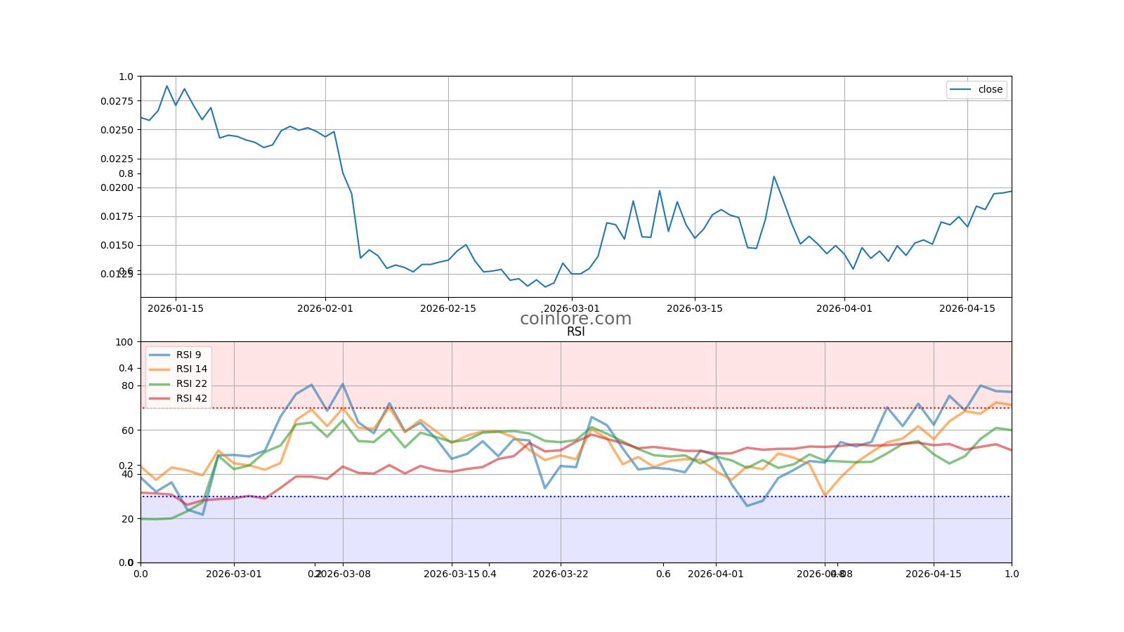Huma Finance RSI indicator