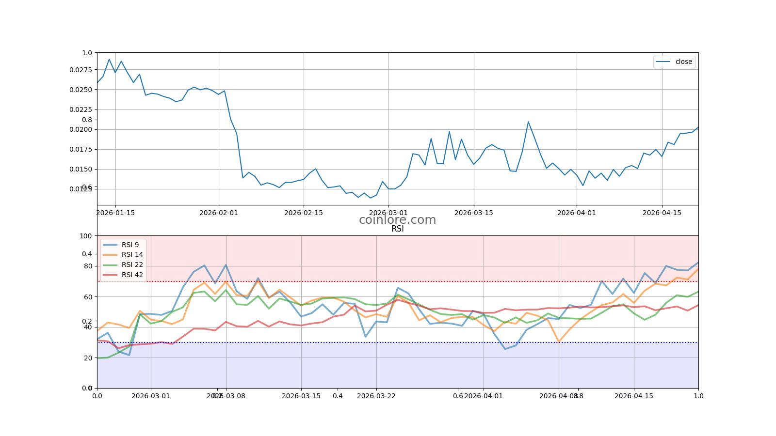 Huma Finance RSI indicator