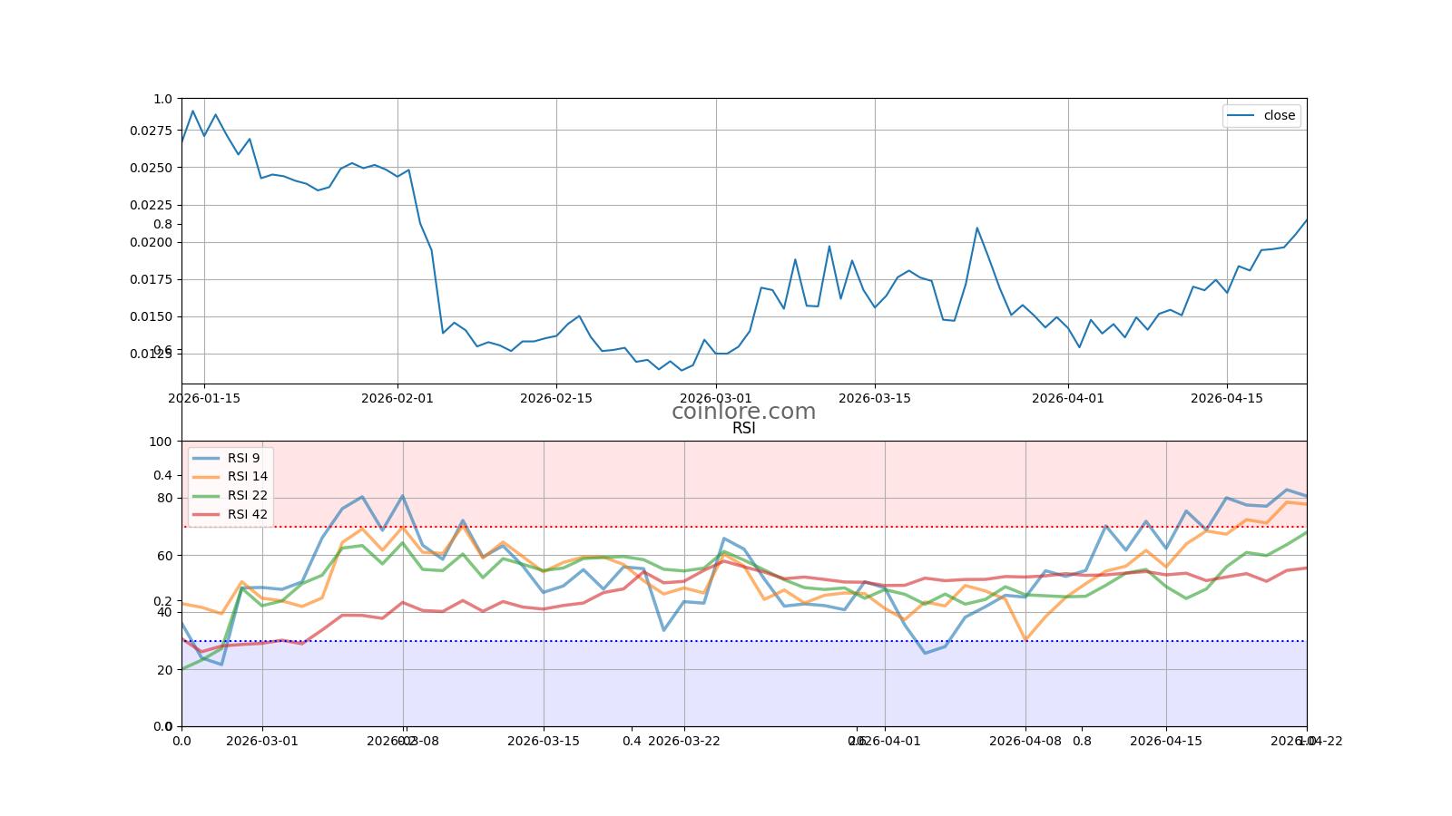Huma Finance RSI indicator