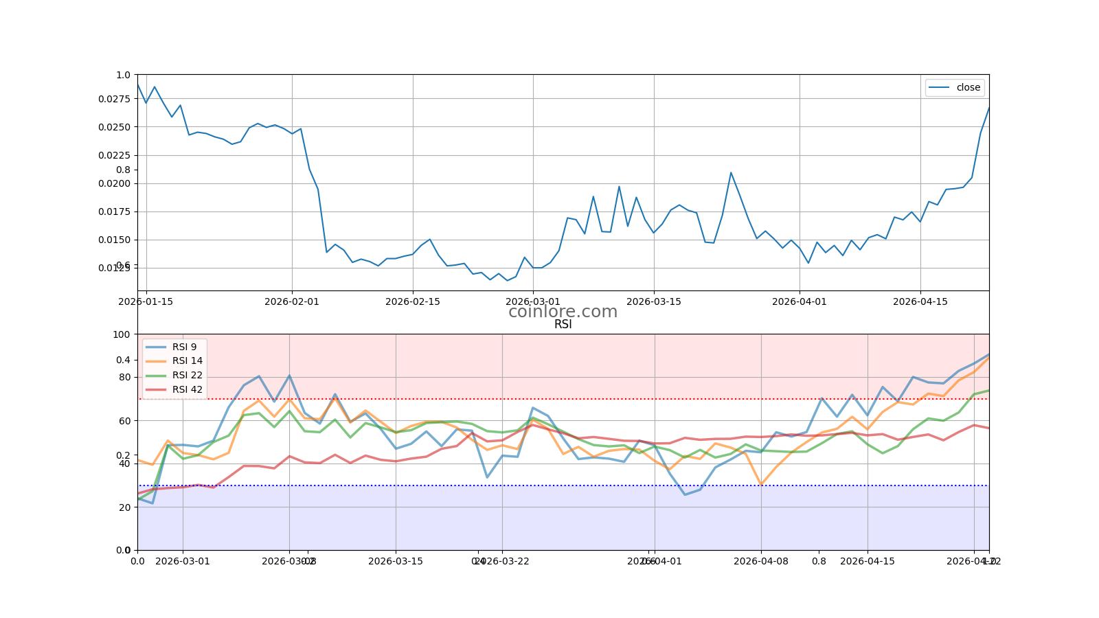 Huma Finance RSI indicator