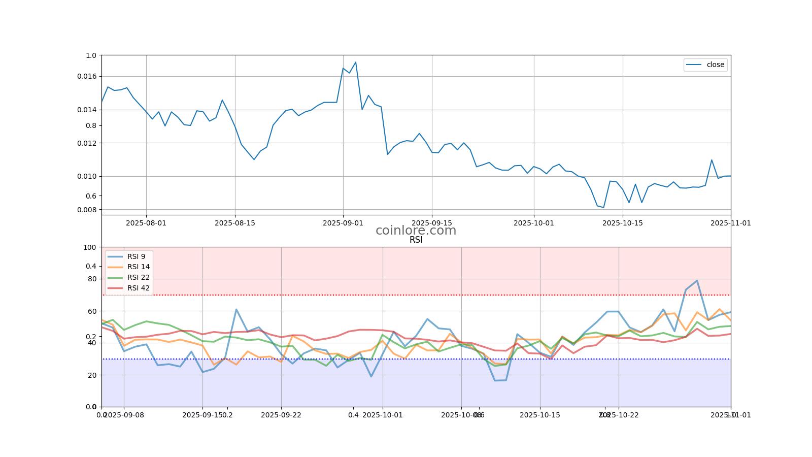 Human RSI indicator