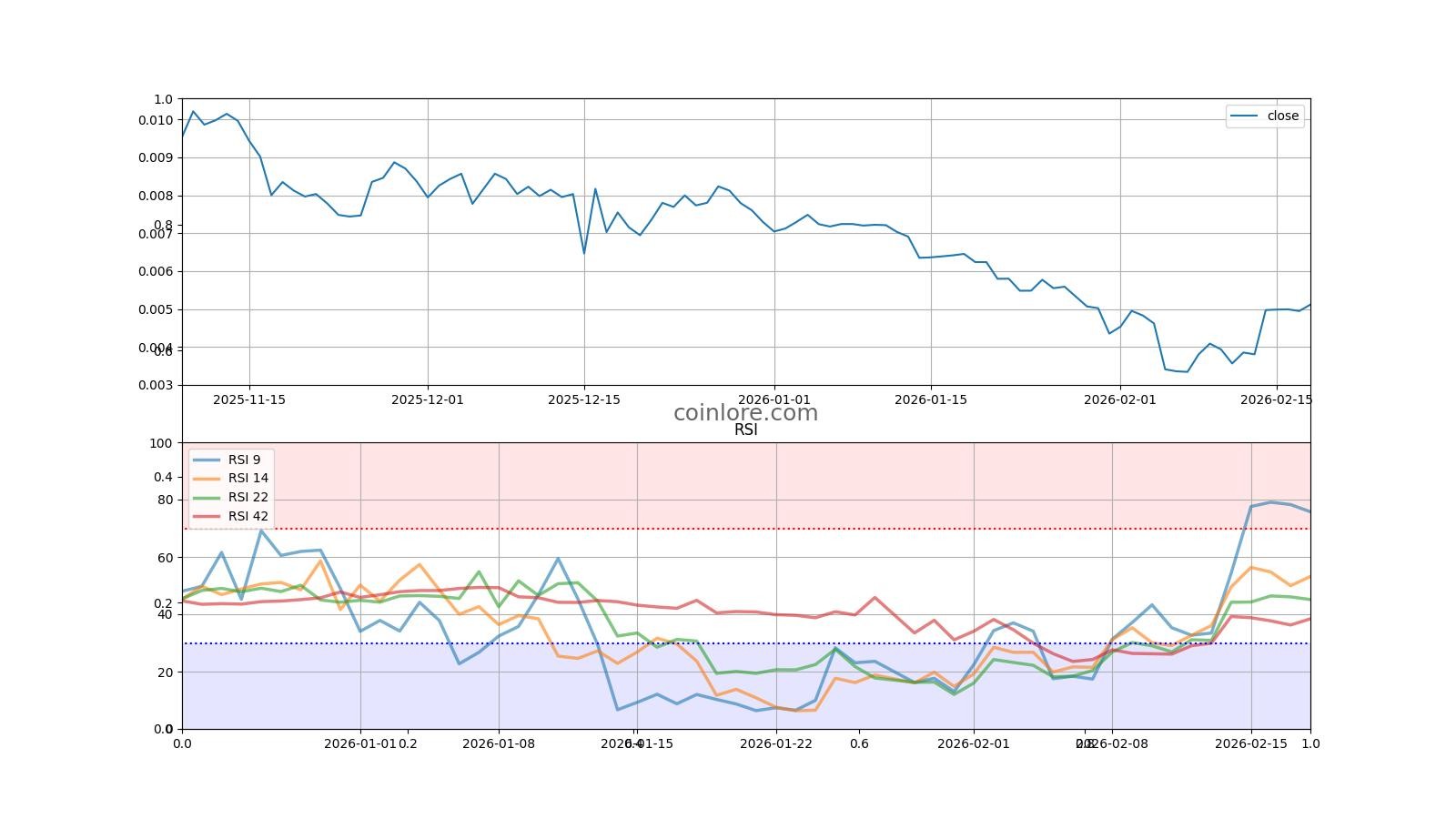 Human RSI indicator