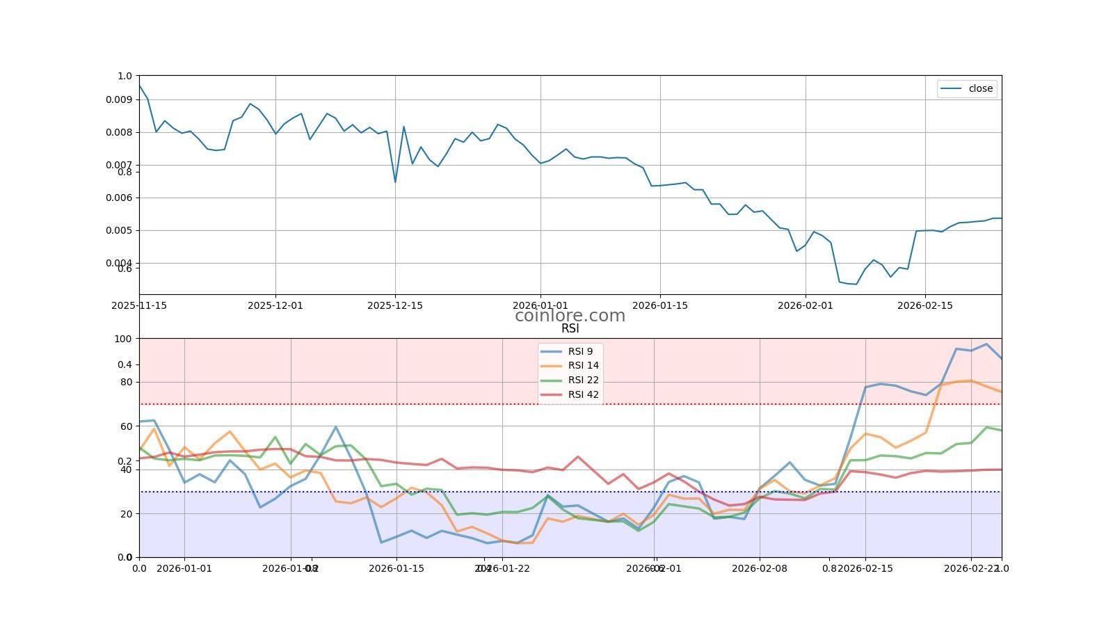 Human RSI indicator