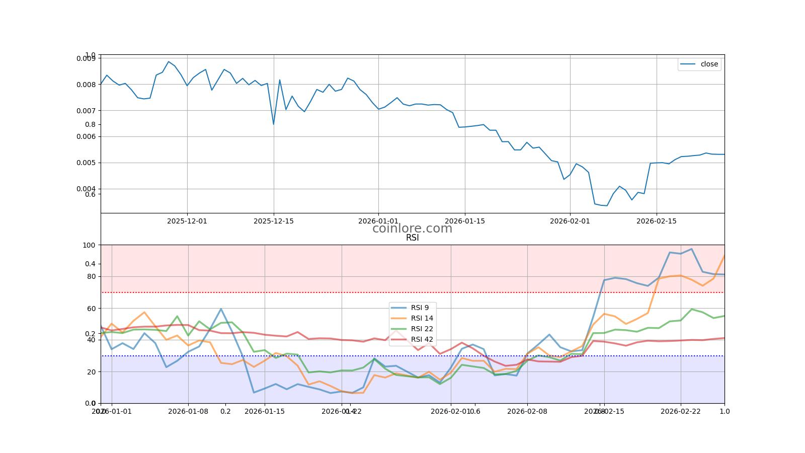 Human RSI indicator