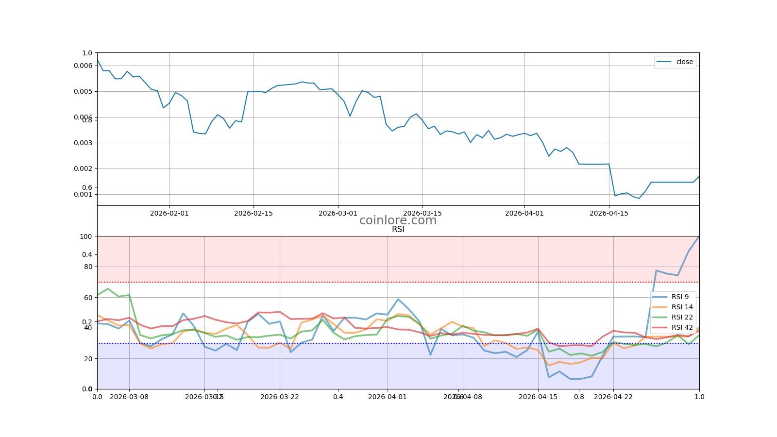 Human RSI indicator