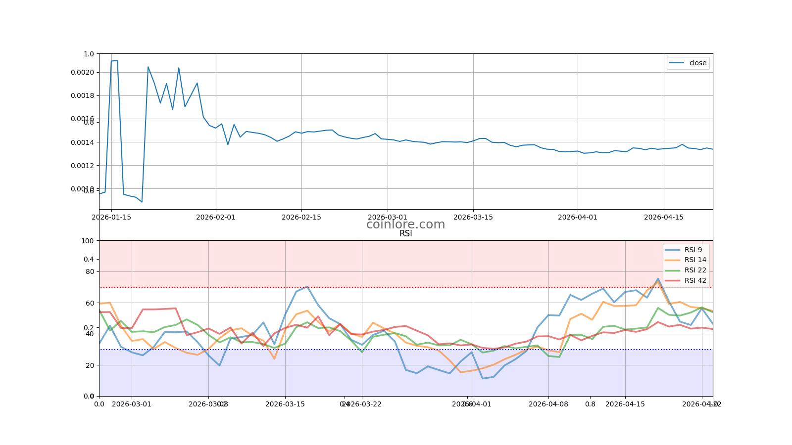 Humaniq RSI indicator