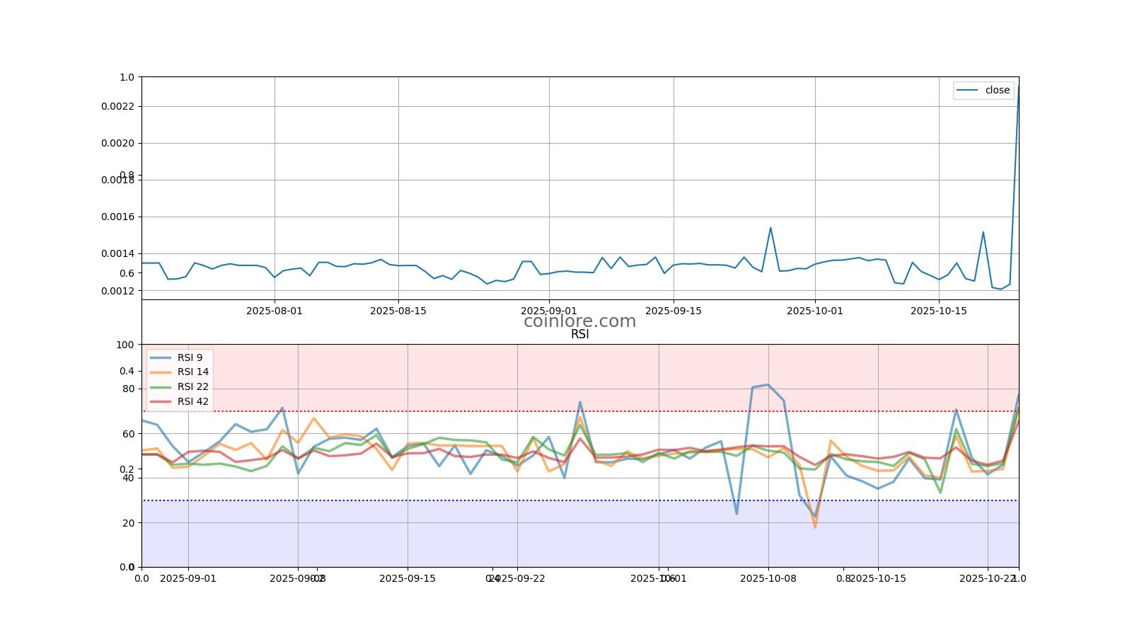 Humaniq RSI indicator