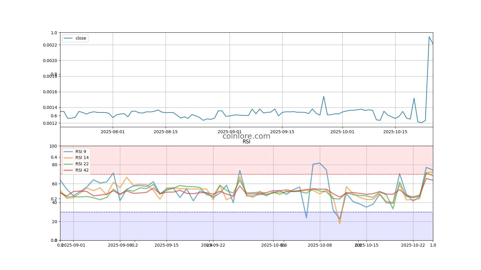 Humaniq RSI indicator