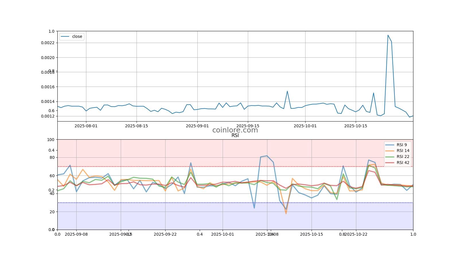 Humaniq RSI indicator