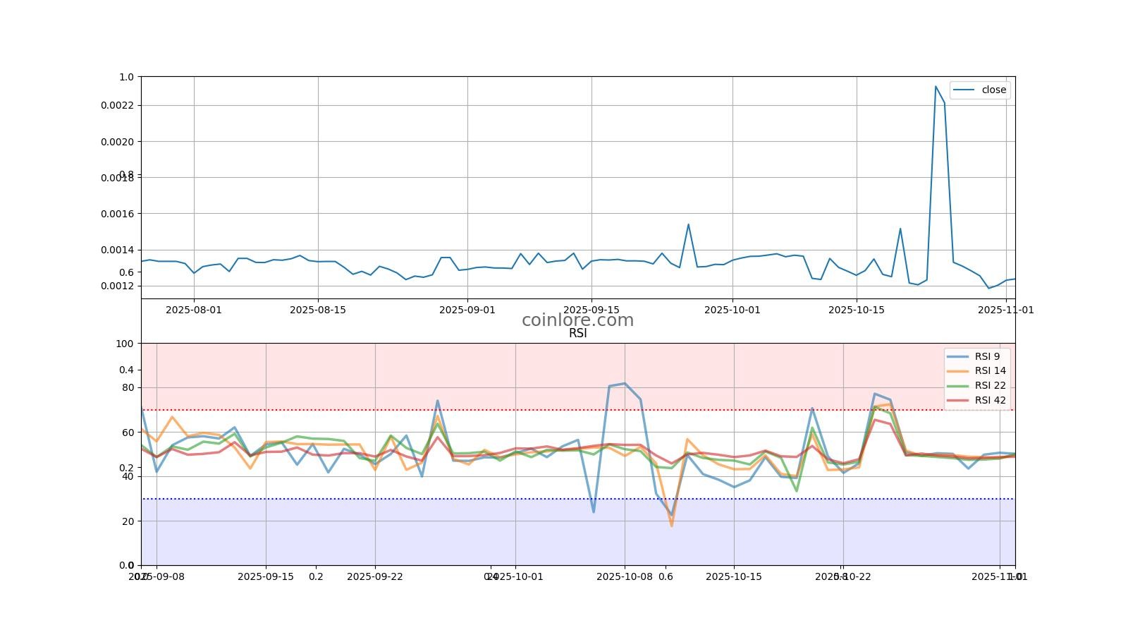Humaniq RSI indicator