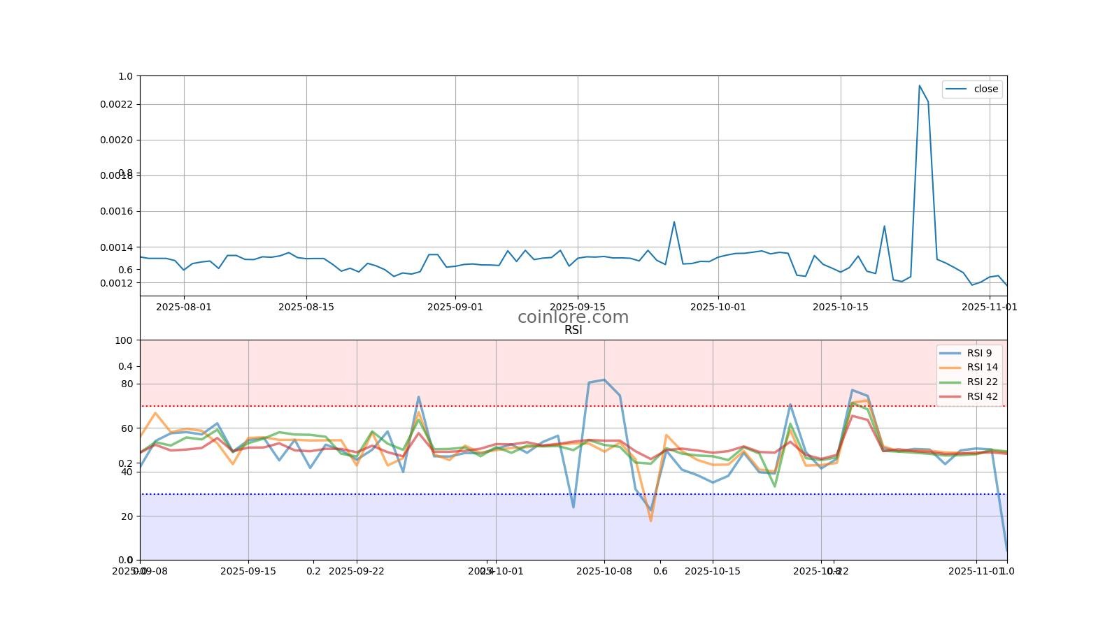 Humaniq RSI indicator
