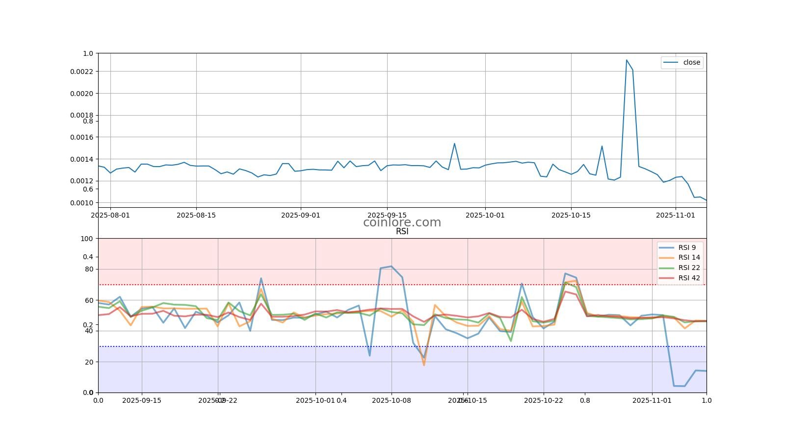 Humaniq RSI indicator