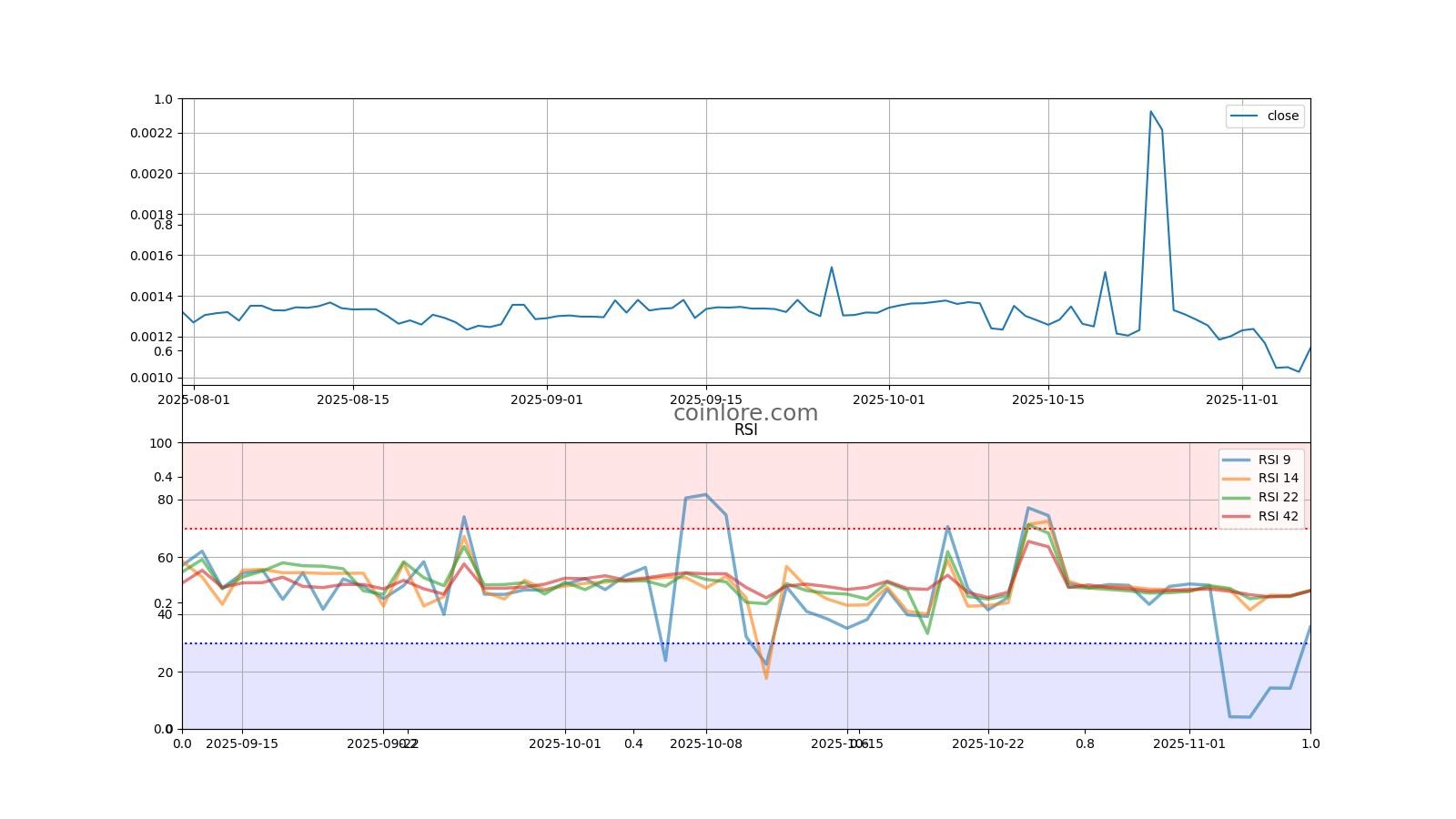 휴매닉 RSI indicator