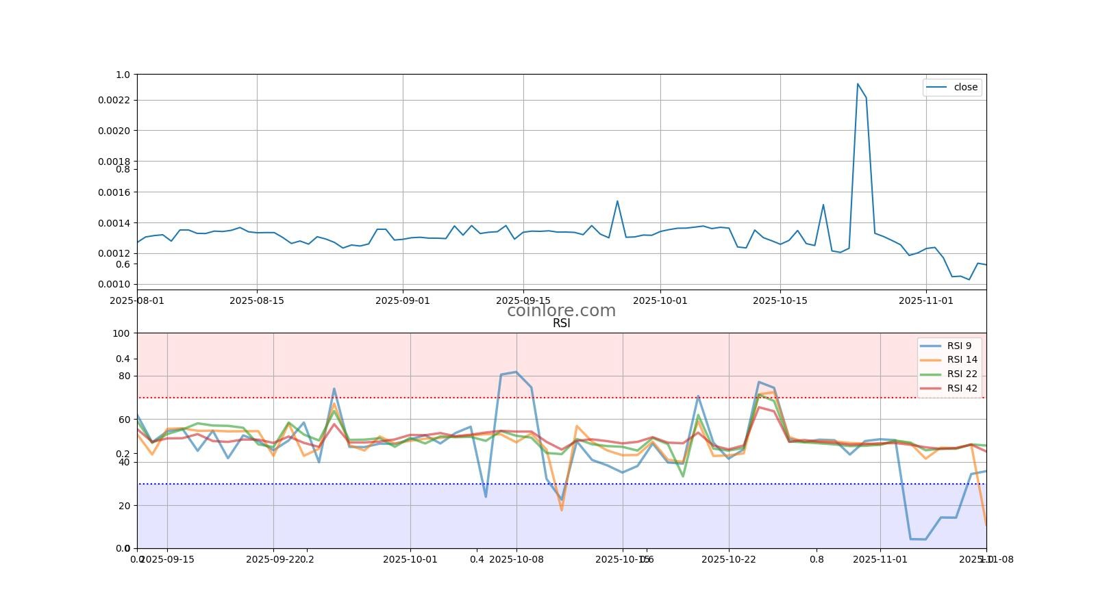 Humaniq RSI indicator