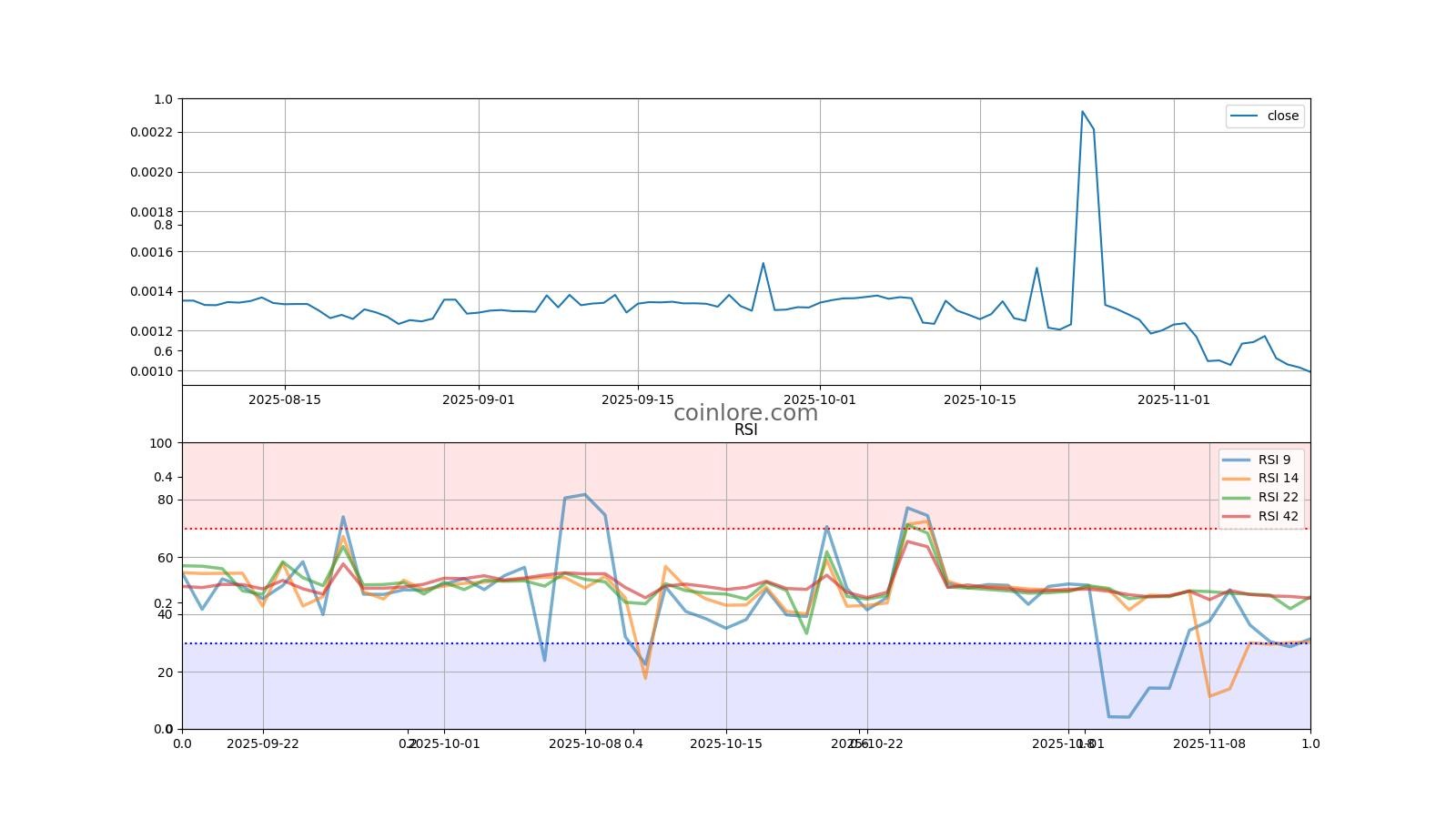 Humaniq RSI indicator