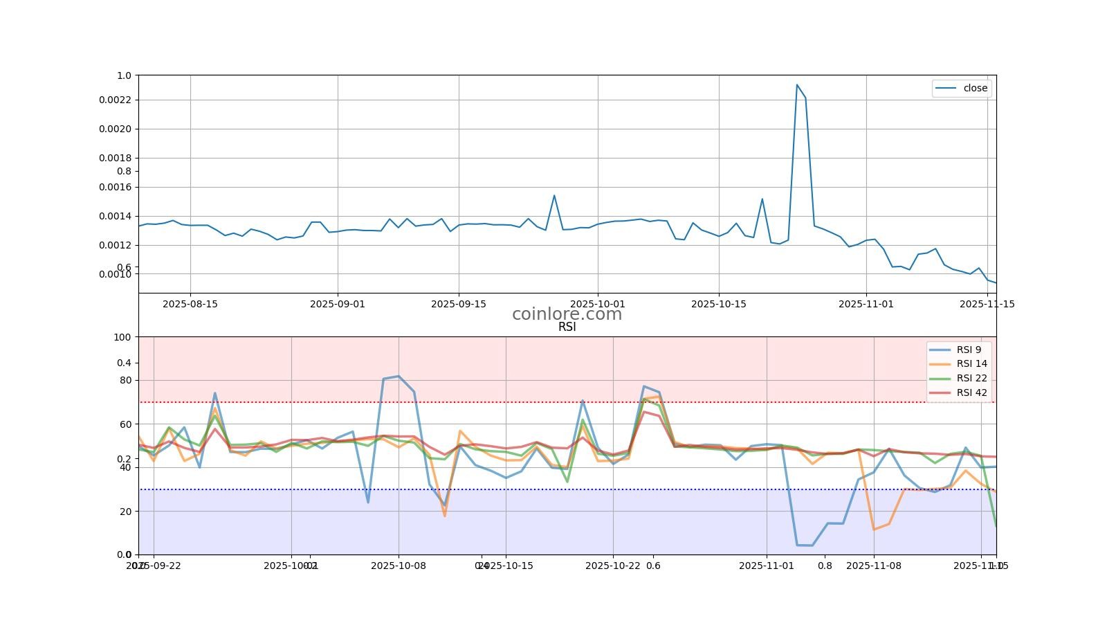 Humaniq RSI indicator