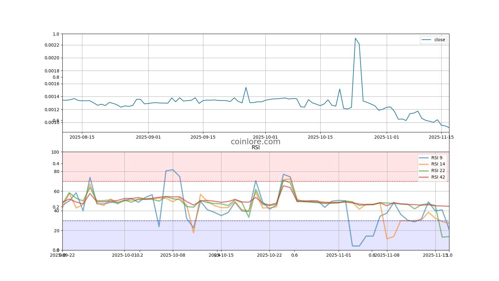 Humaniq RSI indicator