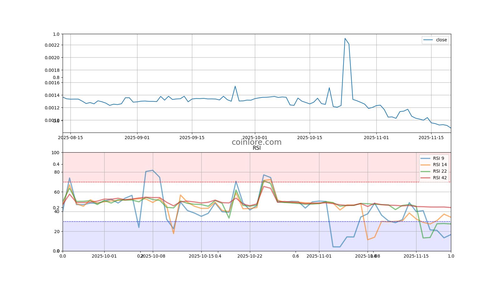 Humaniq RSI indicator