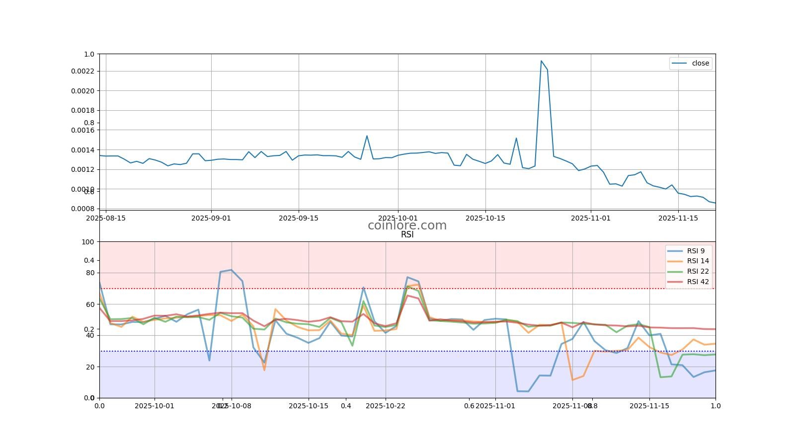 Humaniq RSI indicator