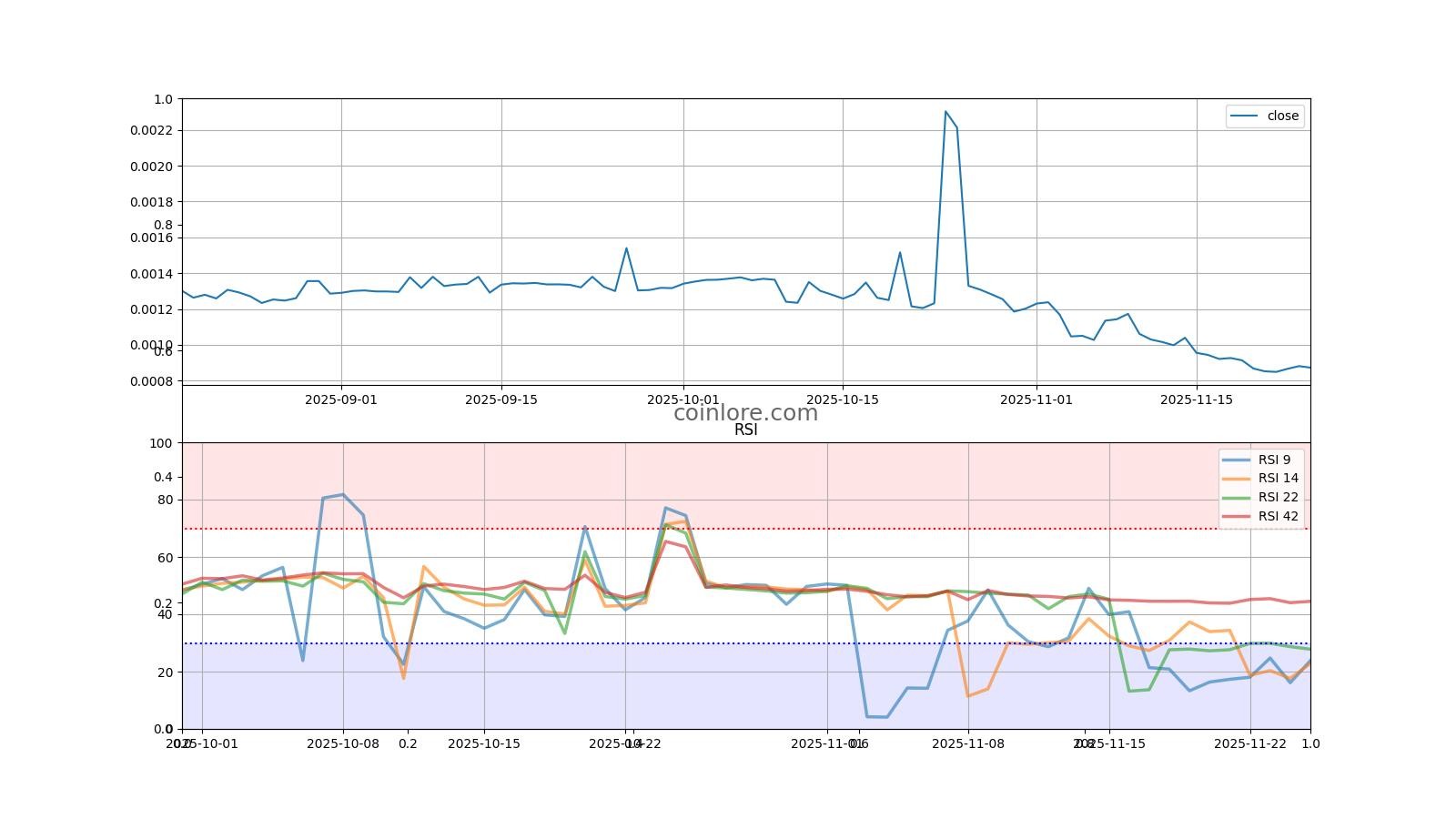 Humaniq RSI indicator