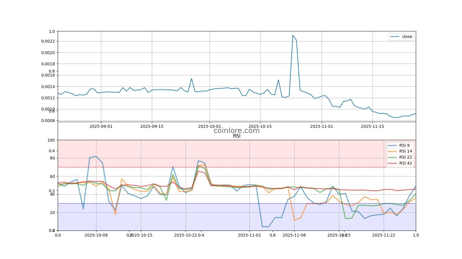 Humaniq RSI indicator