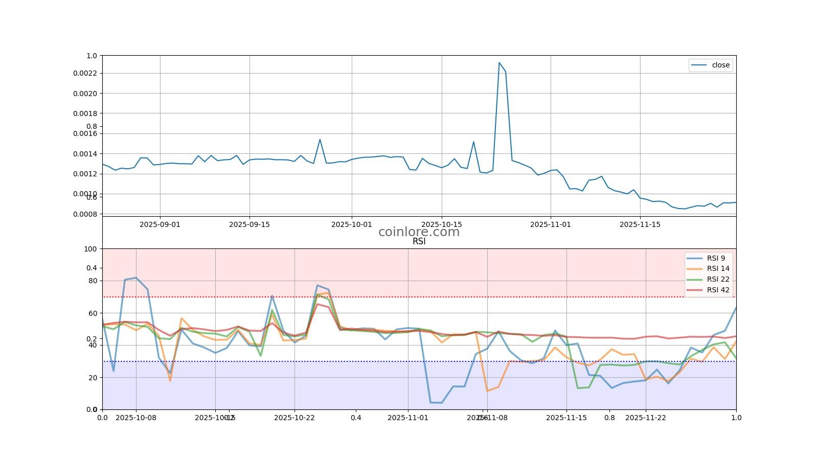 Humaniq RSI indicator