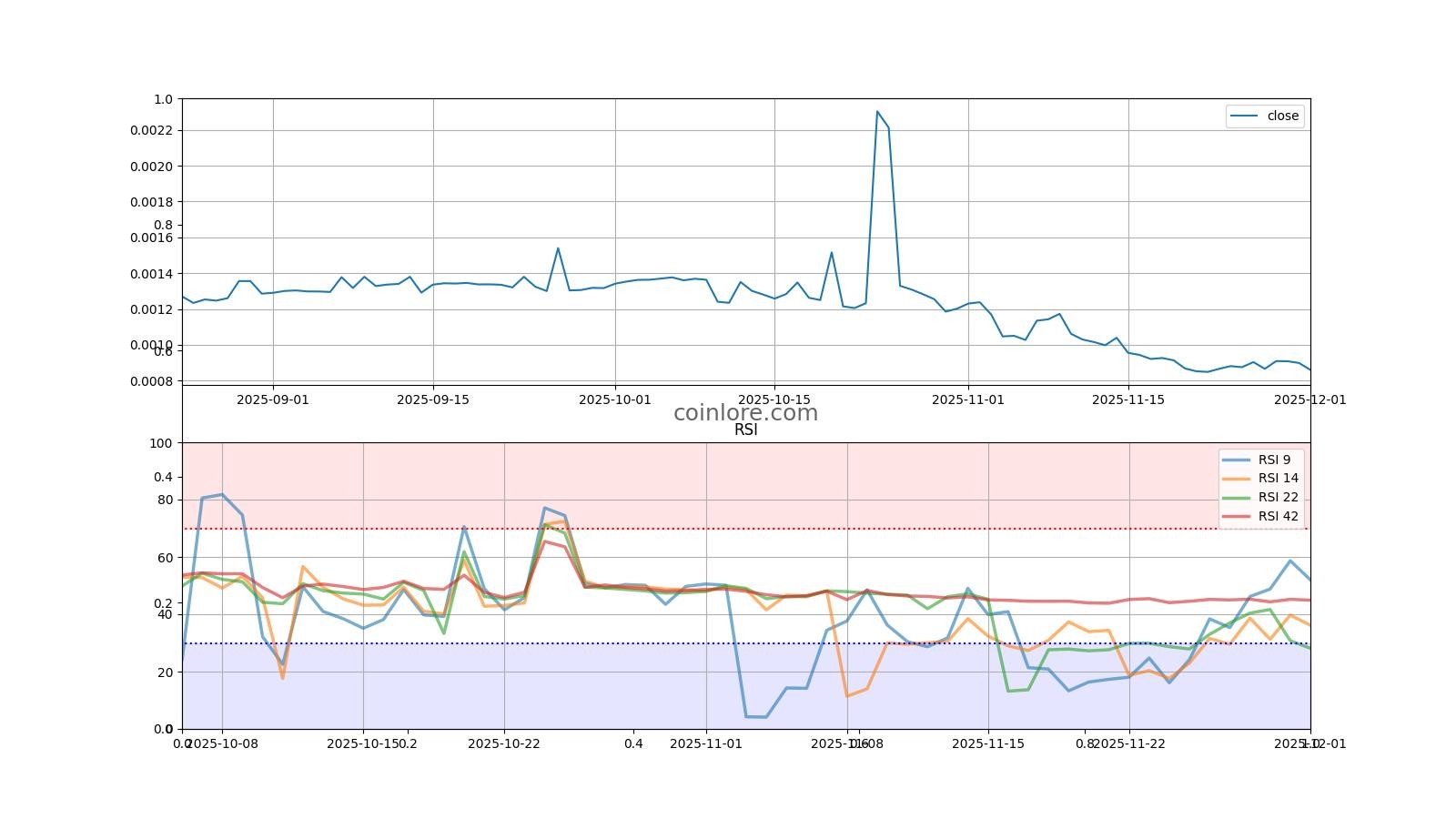 Humaniq RSI indicator