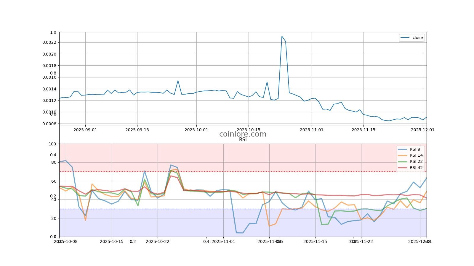 Humaniq RSI indicator