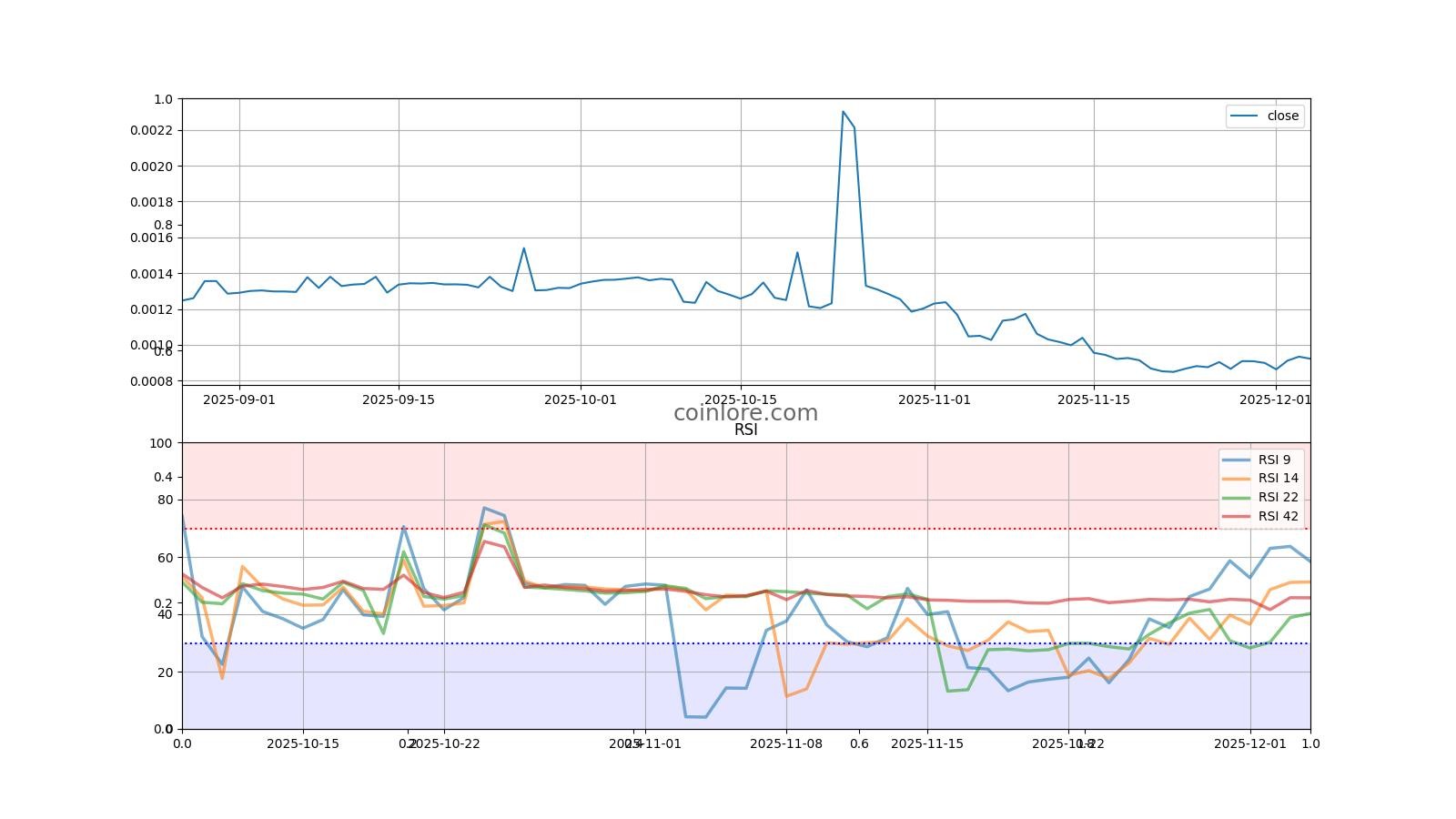 Humaniq RSI indicator