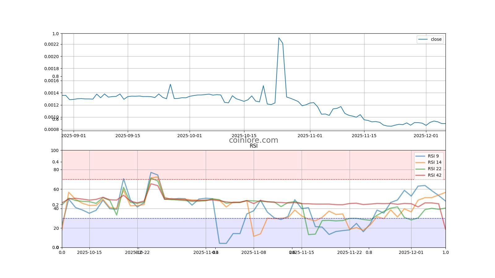 Humaniq RSI indicator