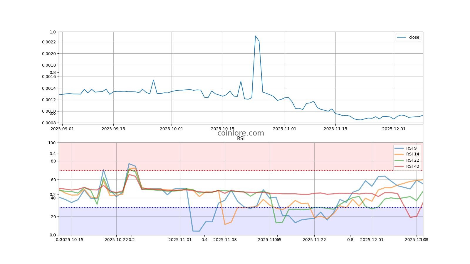 Humaniq RSI indicator