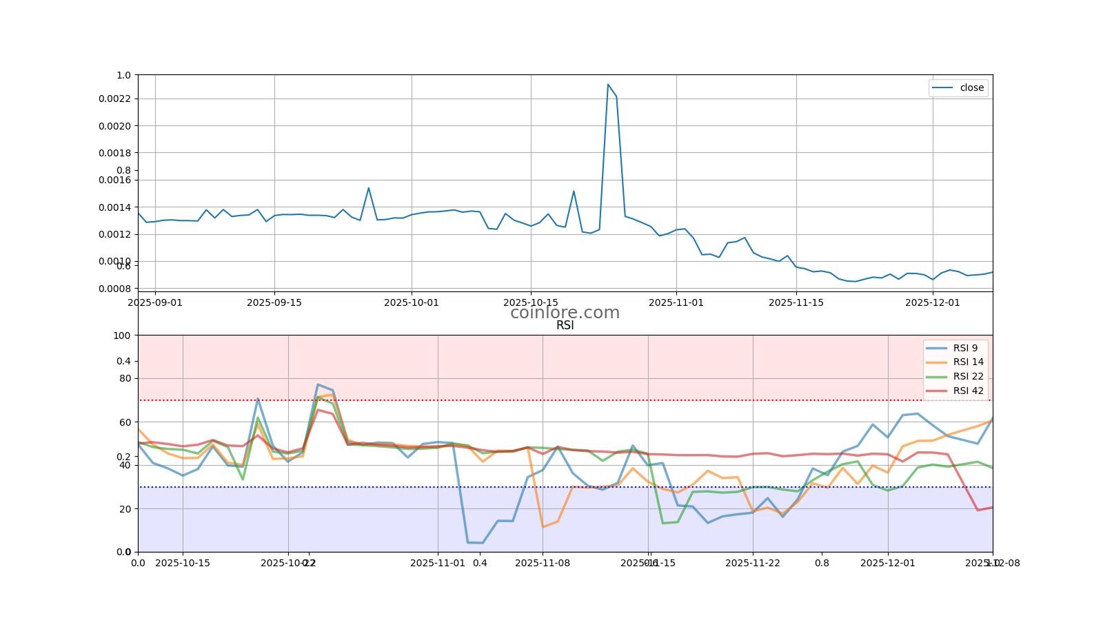 Humaniq RSI indicator