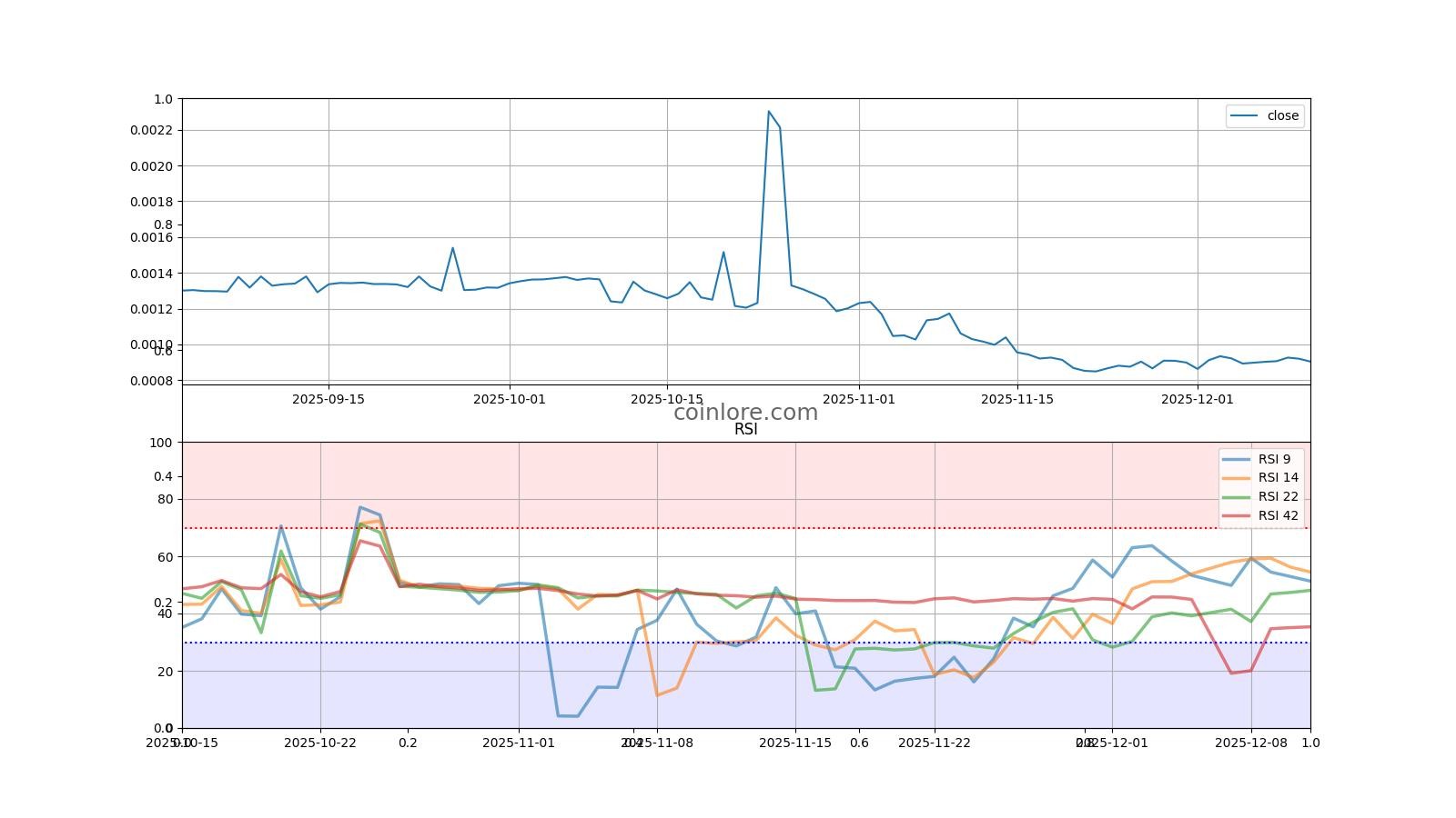 Humaniq RSI indicator