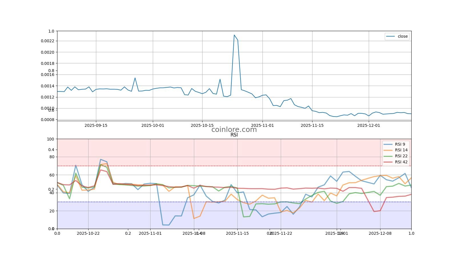 Humaniq RSI indicator