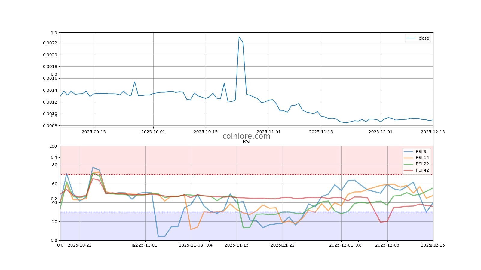 Humaniq RSI indicator