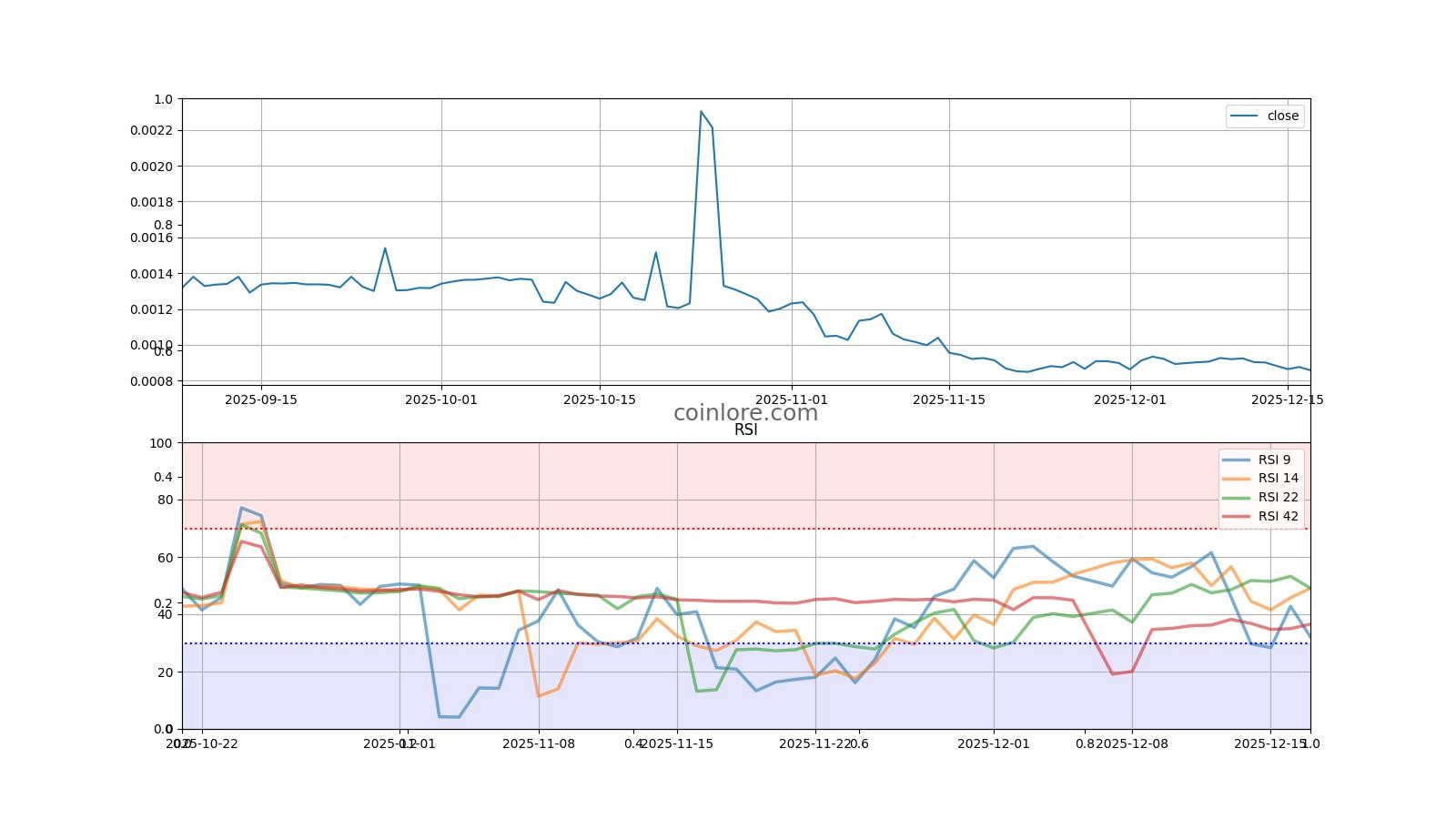 Humaniq RSI indicator