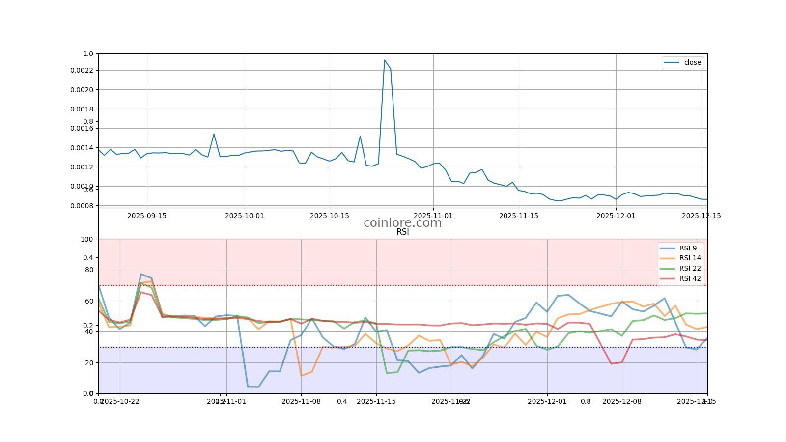 Humaniq RSI indicator