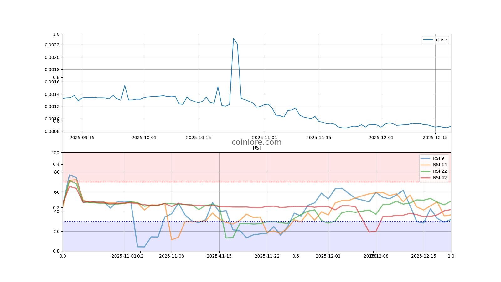 Humaniq RSI indicator