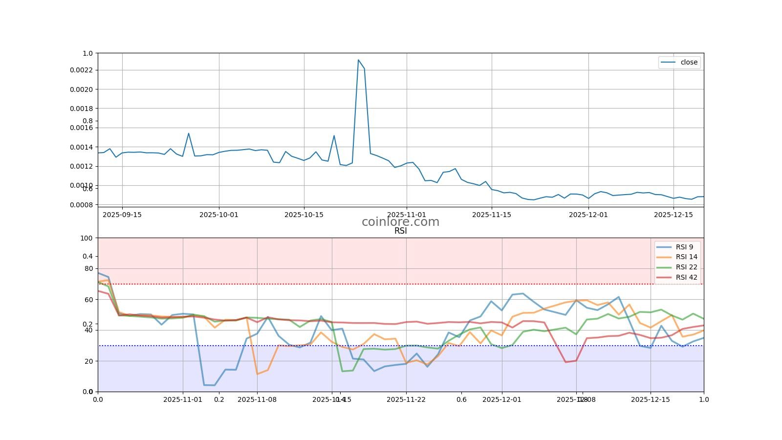 Humaniq RSI indicator