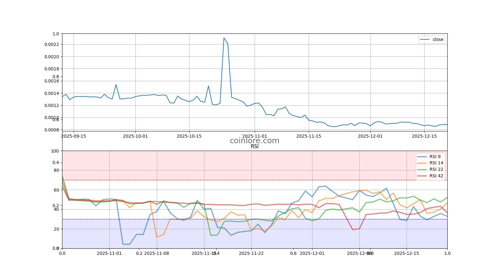 Humaniq RSI indicator