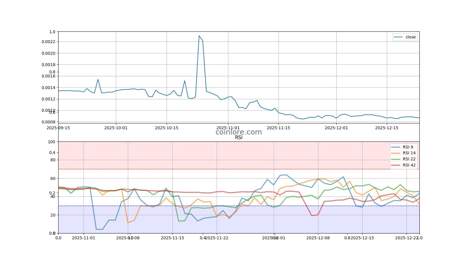 Humaniq RSI indicator