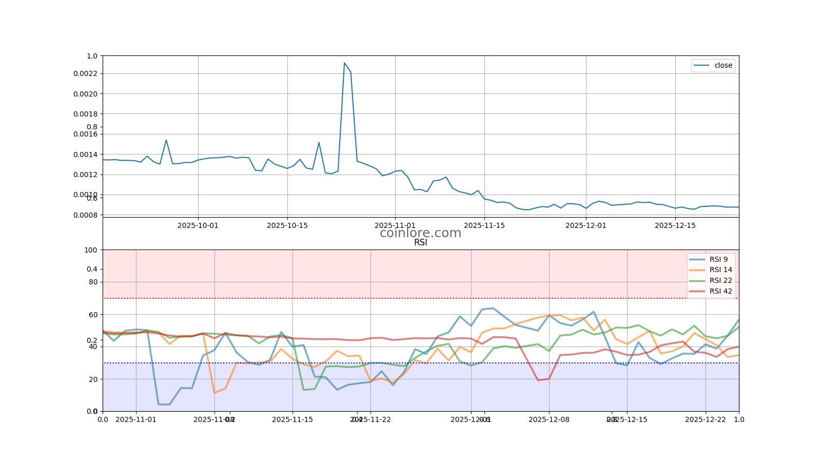 Humaniq RSI indicator