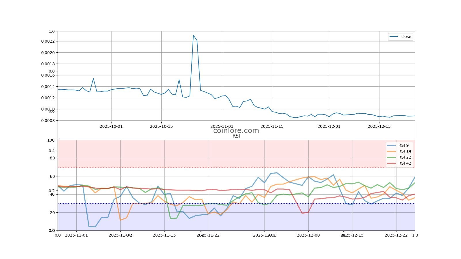 Humaniq RSI indicator